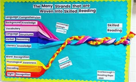 The Science Of Reading Essential Components And Where To Start For