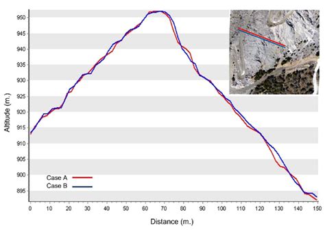 Dense Point Cloud Profiles Of The 150 M Section Download Scientific Diagram