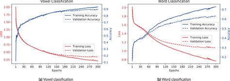 Loss Minimization And Accuracy Score During Training And Validation Download Scientific