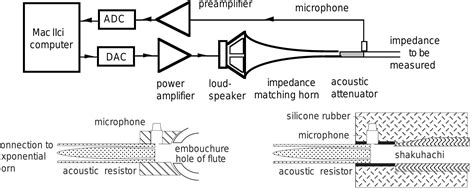 Schematic Of The Acoustic Impedance Spectrometer Top And Schematic Of The Acoustic Impedance Spectrometer Top And