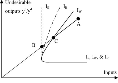Inputs Undesirable Outputs Curves Under Different Disposability