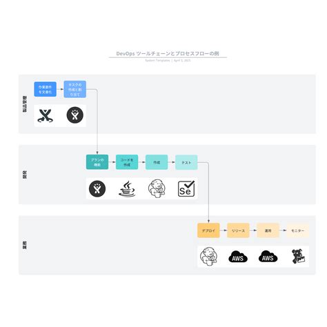 Devops ツールチェーンとプロセスフローの例 Lucidchart