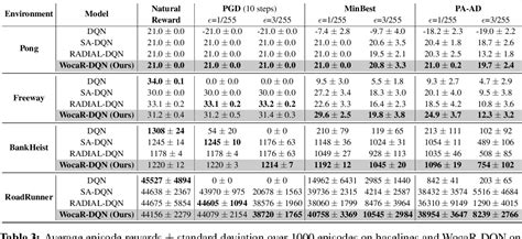 Table 3 From Efficient Adversarial Training Without Attacking Worst