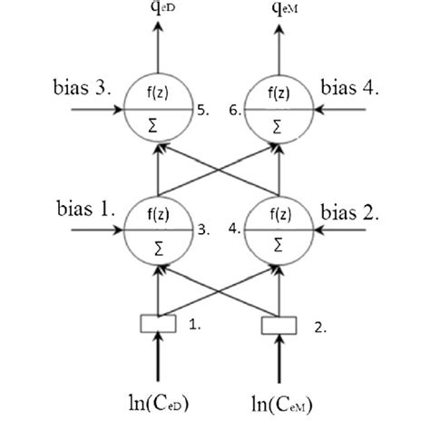 Weights And Biases In Mlp Network Download Table