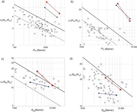 robeson plots for a o2 n2 b h2 n2 c co2 ch4 and d co2 n2 gas