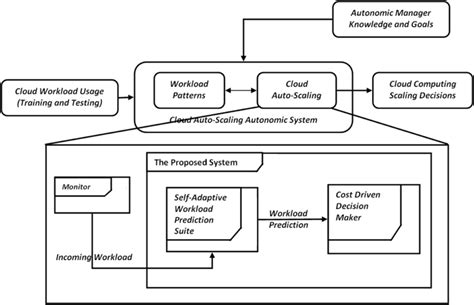 Projection Of The Cloud Auto Scaling Autonomic Element Download