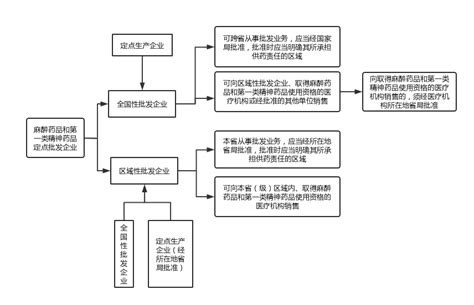 【特殊药品】麻醉药品和精神药品管理法规精读 知乎
