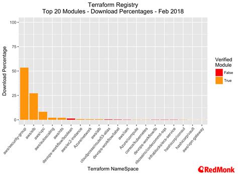 A Look At Hashicorp Terraform Registry Usage Charting Stacks