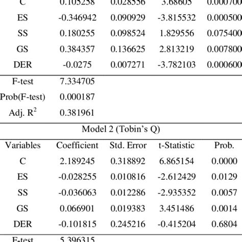 Model 1 Multiple Regression Analysis Result Download Scientific Diagram