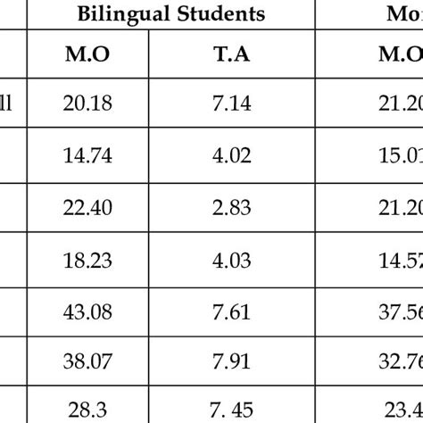 Averages And Standard Deviations For Both Groups Download Scientific Diagram