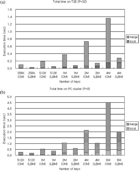 both the local sequential sort time and the parallel merge time are