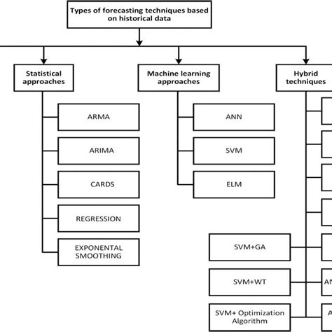 Types Of Pv Power Forecasting Based On Historical Data Download Scientific Diagram