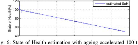 Figure 6 From Combined Battery Socsoh Estimation Using A Nonlinear