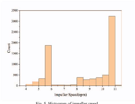 Figure 5 From Research On Condition Monitoring Of Offshore Wind Turbine Gearbox Based On K Means
