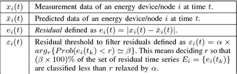Figure 1 From Energy Management Systems With Intelligent Anomaly Detection And Prediction