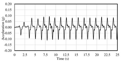 The Input Acceleration Record Download Scientific Diagram