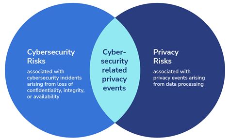 Leveraging Nists Privacy Framework For Privacy Governance Wirewheel