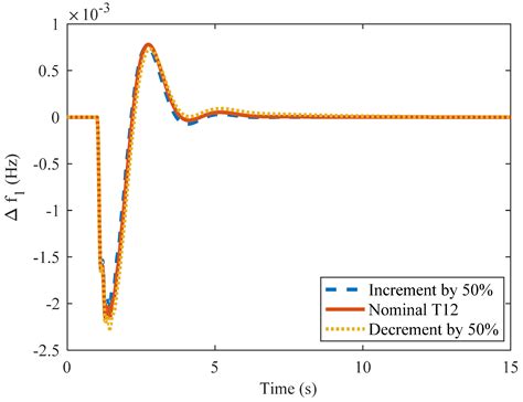 load frequency controller design based on the direct synthesis approach