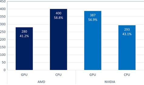 Classes Distribution In The Amd And Nvidia Datasets Download