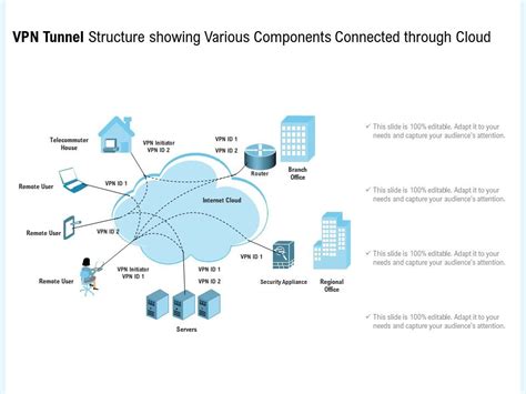 Vpn Tunnel Structure Showing Various Components Connected Through Cloud
