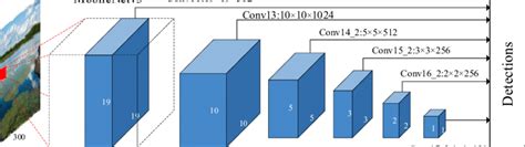 Network Structure Of Ssd Mobilenetv3 Download Scientific Diagram