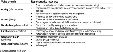 Example Measures Within Va Performance Monitoring System Download Table