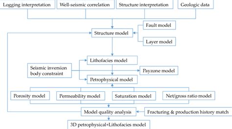 Workflow Of The Fine 3d Petrophysical Model 3 Establish A 3d