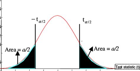 T Distribution And Critical Regions For Null Hypothesis Download Scientific Diagram
