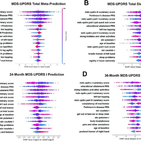 12 month mds updrs total meta predictor feature importance shapley