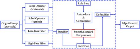 Fuzzy Inference System Download Scientific Diagram