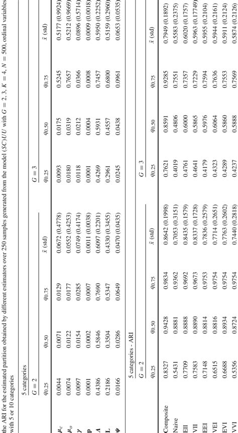 quartiles mean and standard deviation in brackets of the imprecision