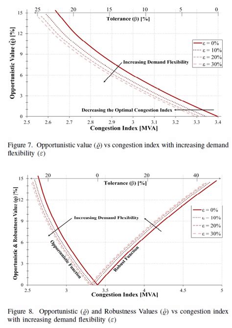 Pdf Information Gap Decision Theory Based Congestion And Voltage Management In The Presence Of