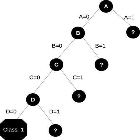 Pre Pruning Example Download Scientific Diagram