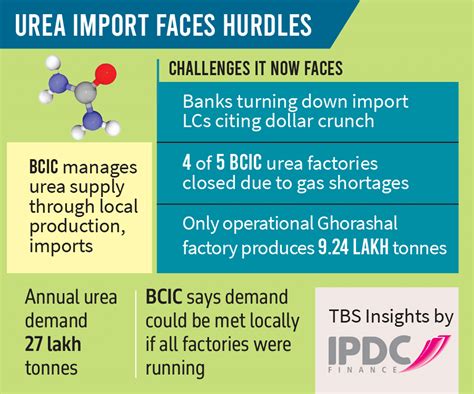 Urea Import Uncertain As Banks Unable To Open Lcs The Business Standard