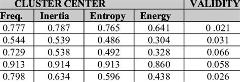Cluster Centers And Validity Of Mosaic Image 1 For Segmentation Using