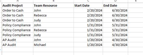 Scheduling Multiple Projects With Multiple Resources Gantt