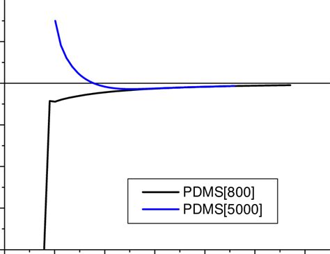 Interaction Energy Diagram Between Surface Modified Colloidal Particles