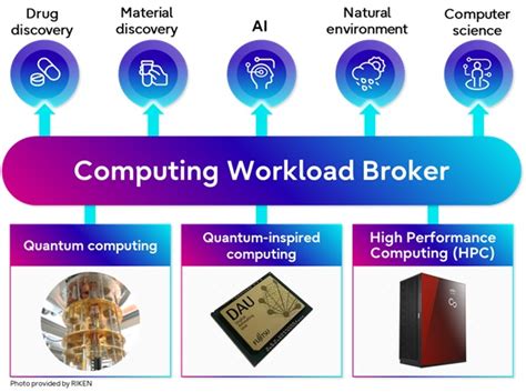 fujitsu develops quantum hpc hybrid computing technology to optimize