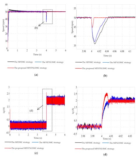 Model Free Control Using Improved Smoothing Extended State Observer And