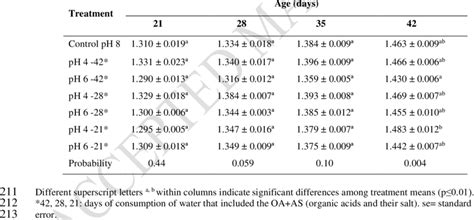 Feed Conversion Ratio Kgkg Mean±se Of Broilers Supplied With Download Scientific Diagram