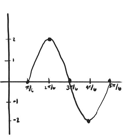 Write The Equation For The Given Graph Using The Cosine Function Maximum Value For Y Cos X