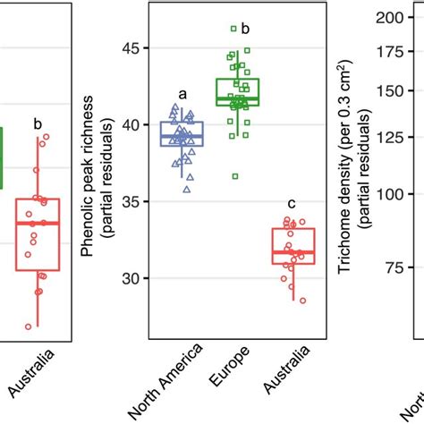 Partial Residual Defence Trait Responses Phenolic Concentration And