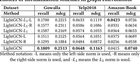 [pdf] lightgcn simplifying and powering graph convolution network for