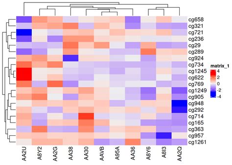 Heatmap A Biomedical Visualization Atlas