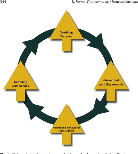 Figure 1 From Applying Incentive Sensitization Models To Behavioral Addiction Semantic Scholar