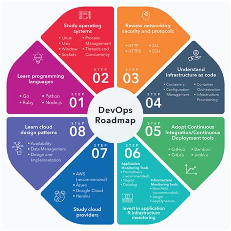 Devops Roadmap 2023 Prateek Kumar