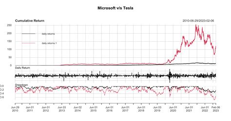 Github Adityasrathoreanalyze Stock Data Using R And Quantmod Package