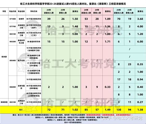 【25考情分析】哈工大生命科学与医学学部25考研拟录取数据分析！ 知乎
