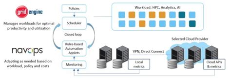 HPC Hybrid Cloud Turbocharge With Policy Based Automation