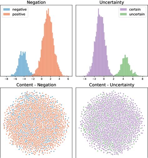 Figure 4 From Learning Disentangled Representations Of Negation And